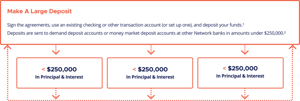 High-Balance Deposits Insured Up to $125 million | Panacea Financial